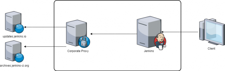Update Jenkins plugins behind a corporate proxy — N47