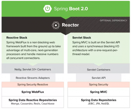 Spring Boot 2.0 new Features — N47