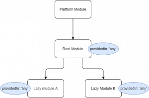 Angular provider scopes explained — N47