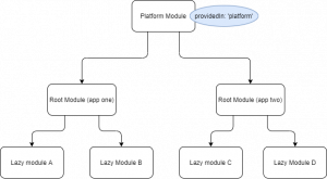 Angular provider scopes explained — N47