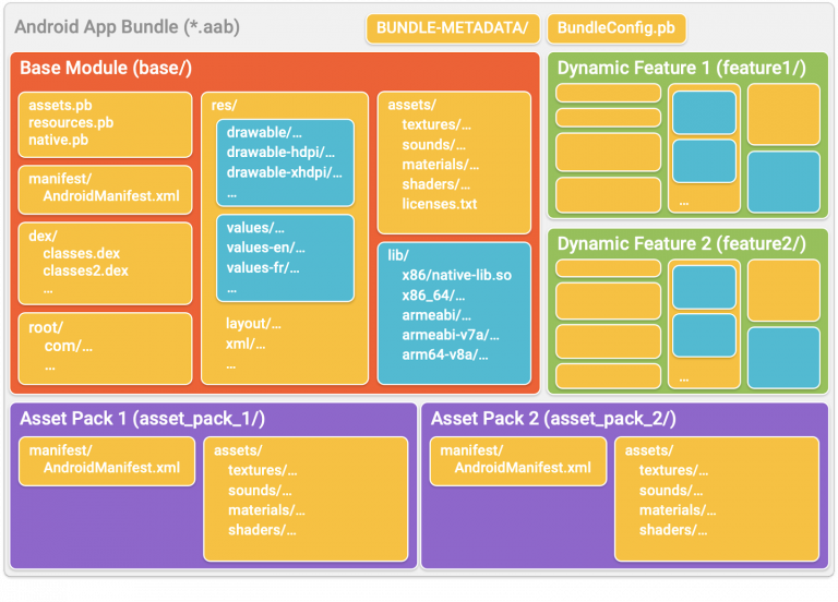Bundletool and how to utilize Android App Bundle — N47