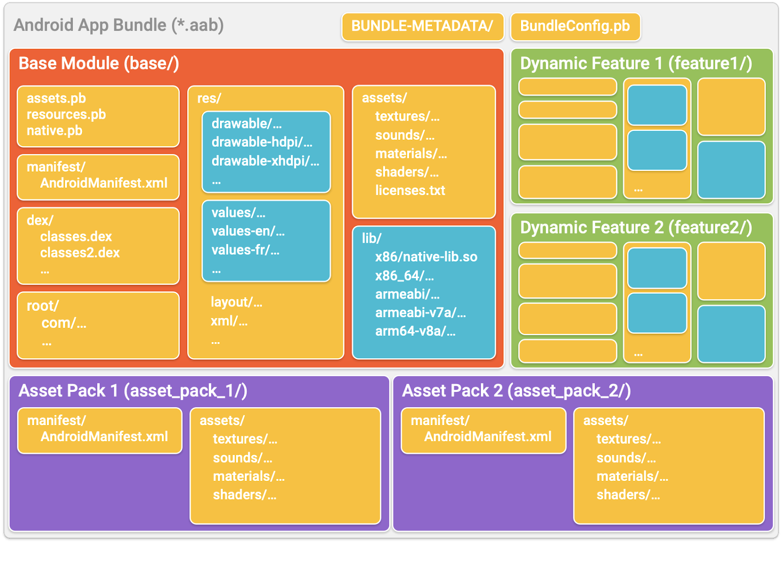 Bundletool and how to utilize Android App Bundle — N47