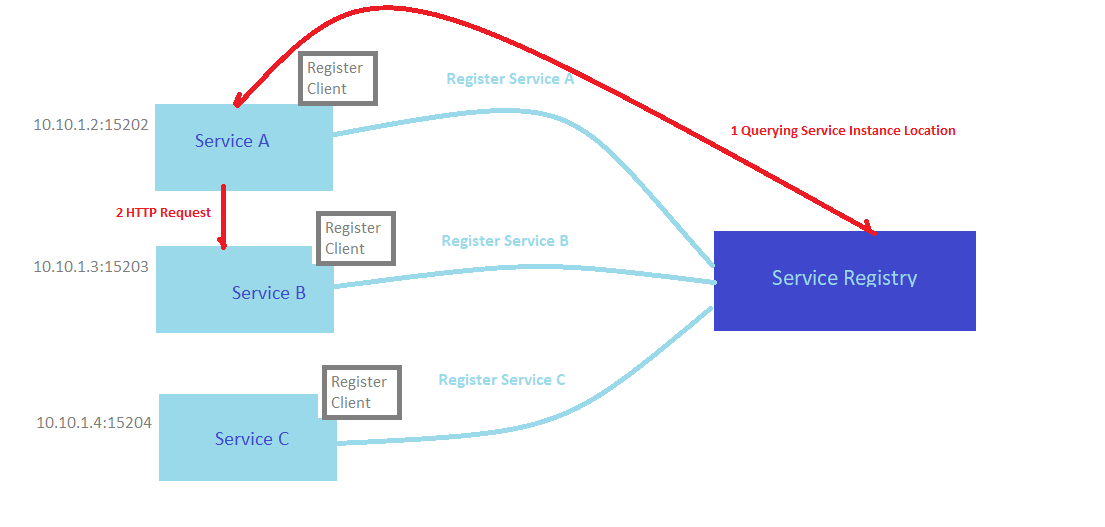 Service Discovery in a Microservices Architecture: Client vs Service ...