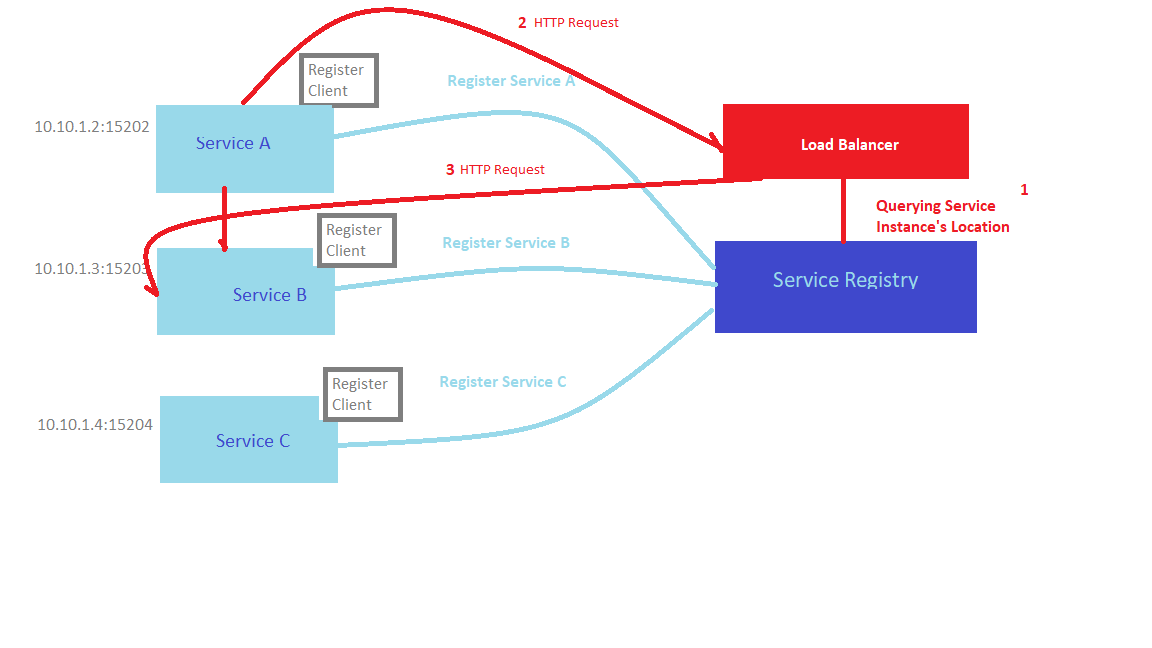 Service Discovery in a Microservices Architecture: Client vs Service ...