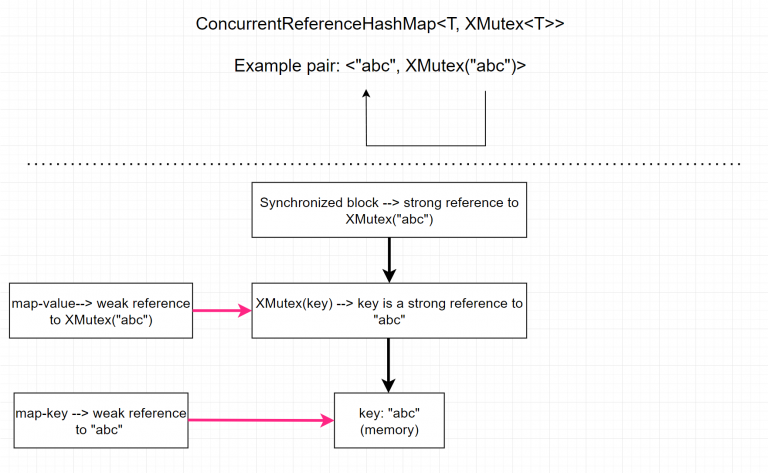 Java Multithreading Synchronizing Code Blocks By Value Of Object — N47