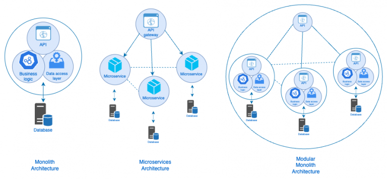 Spring Modulith - bridging the gap to microservices